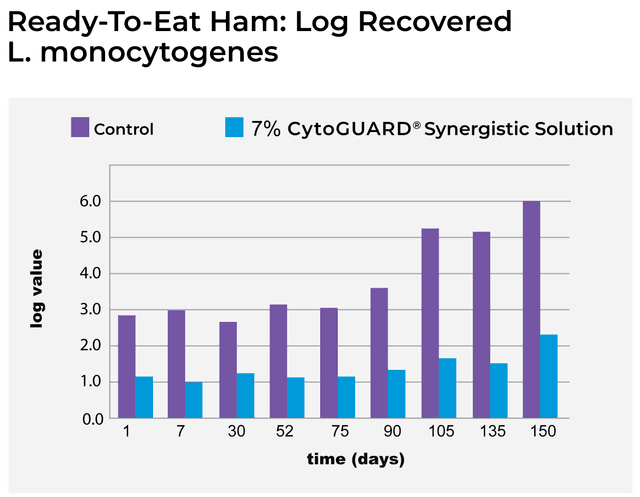 CytoGUARD® offers superior protection against the growth of harmful ...